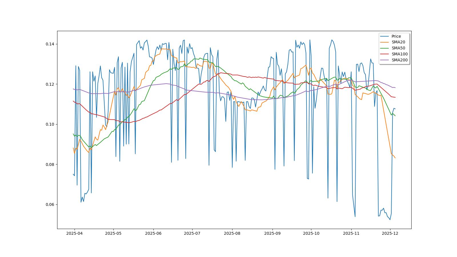 Keep Network Simple Moving Averages