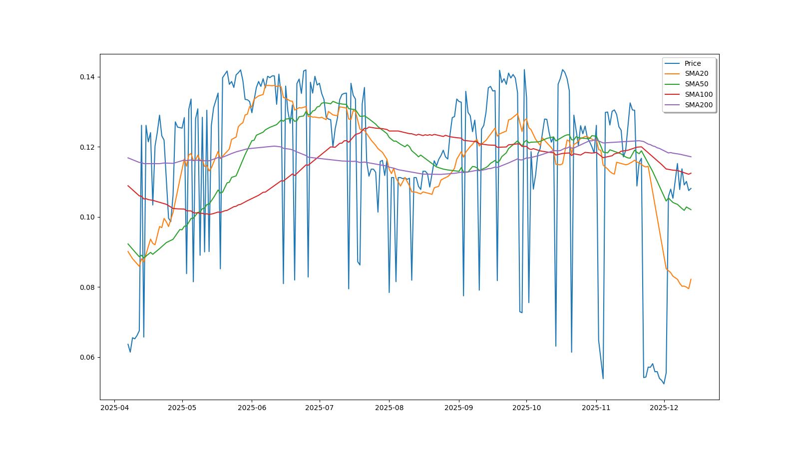 Keep Network Simple Moving Averages