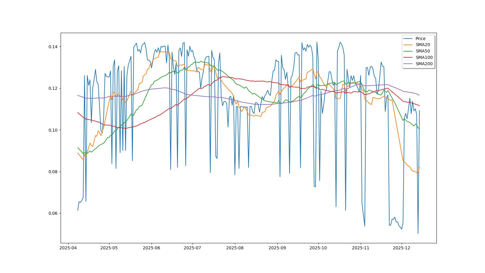 Keep Network Simple Moving Averages