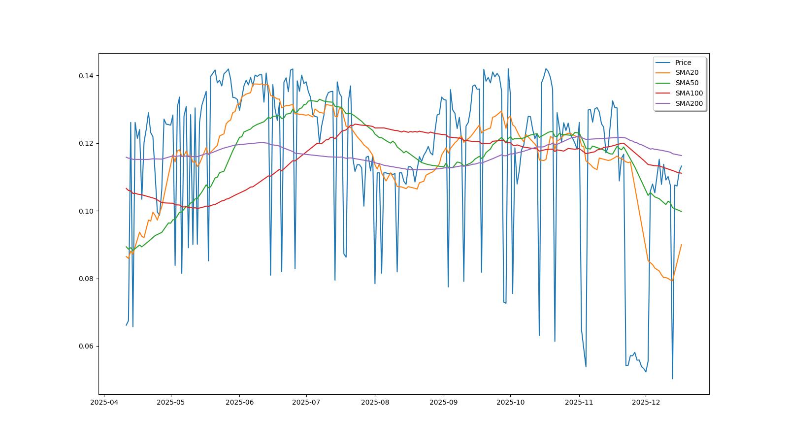 Keep Network Simple Moving Averages