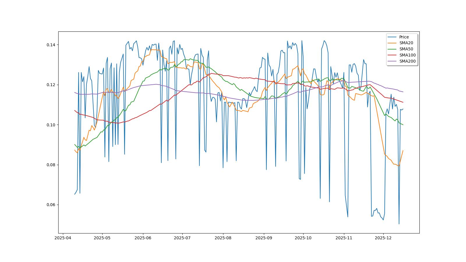 Keep Network Simple Moving Averages