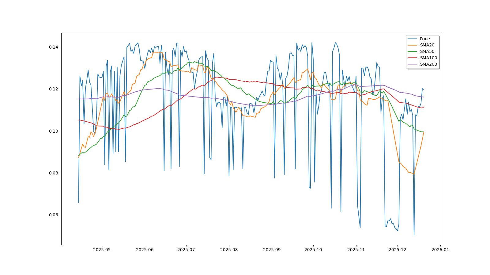 Keep Network Simple Moving Averages
