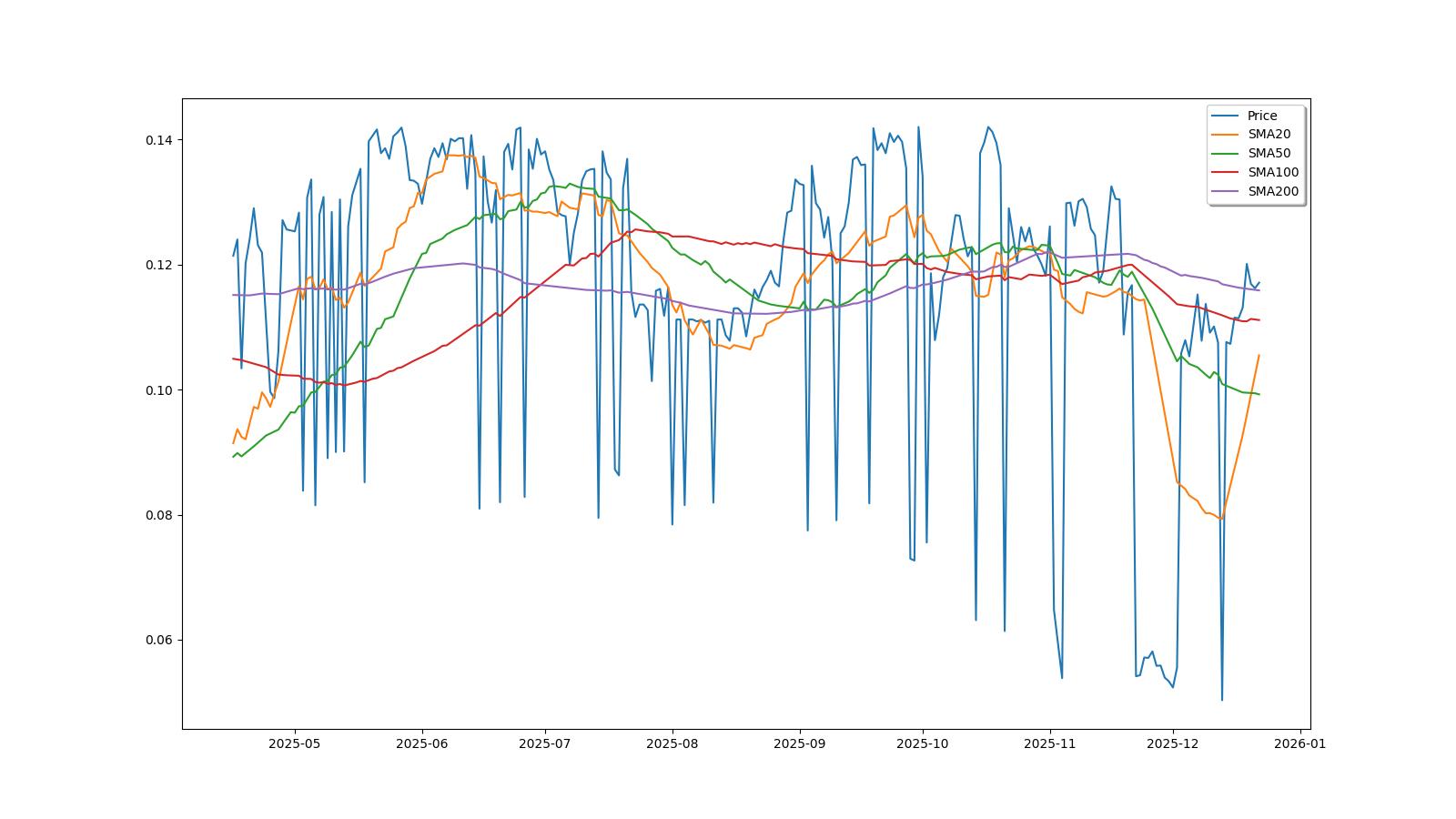 Keep Network Simple Moving Averages