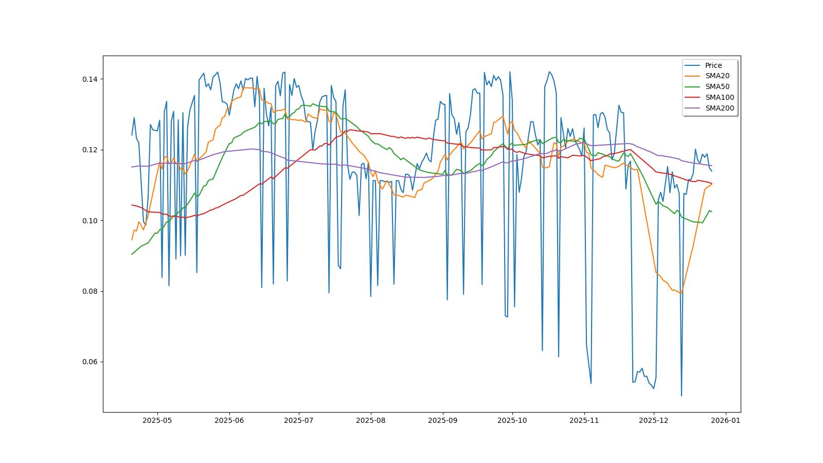 Keep Network Simple Moving Averages
