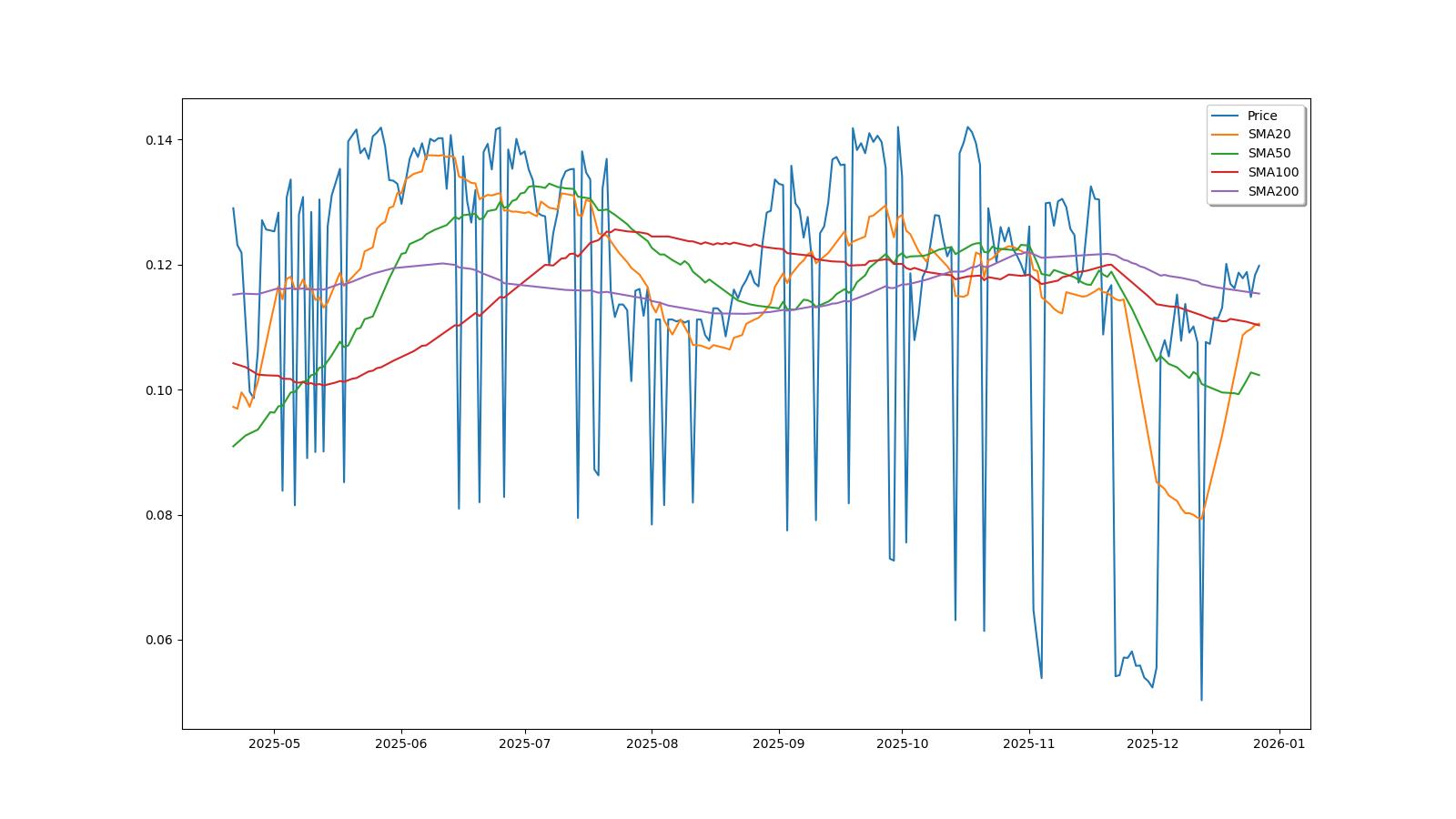Keep Network Simple Moving Averages