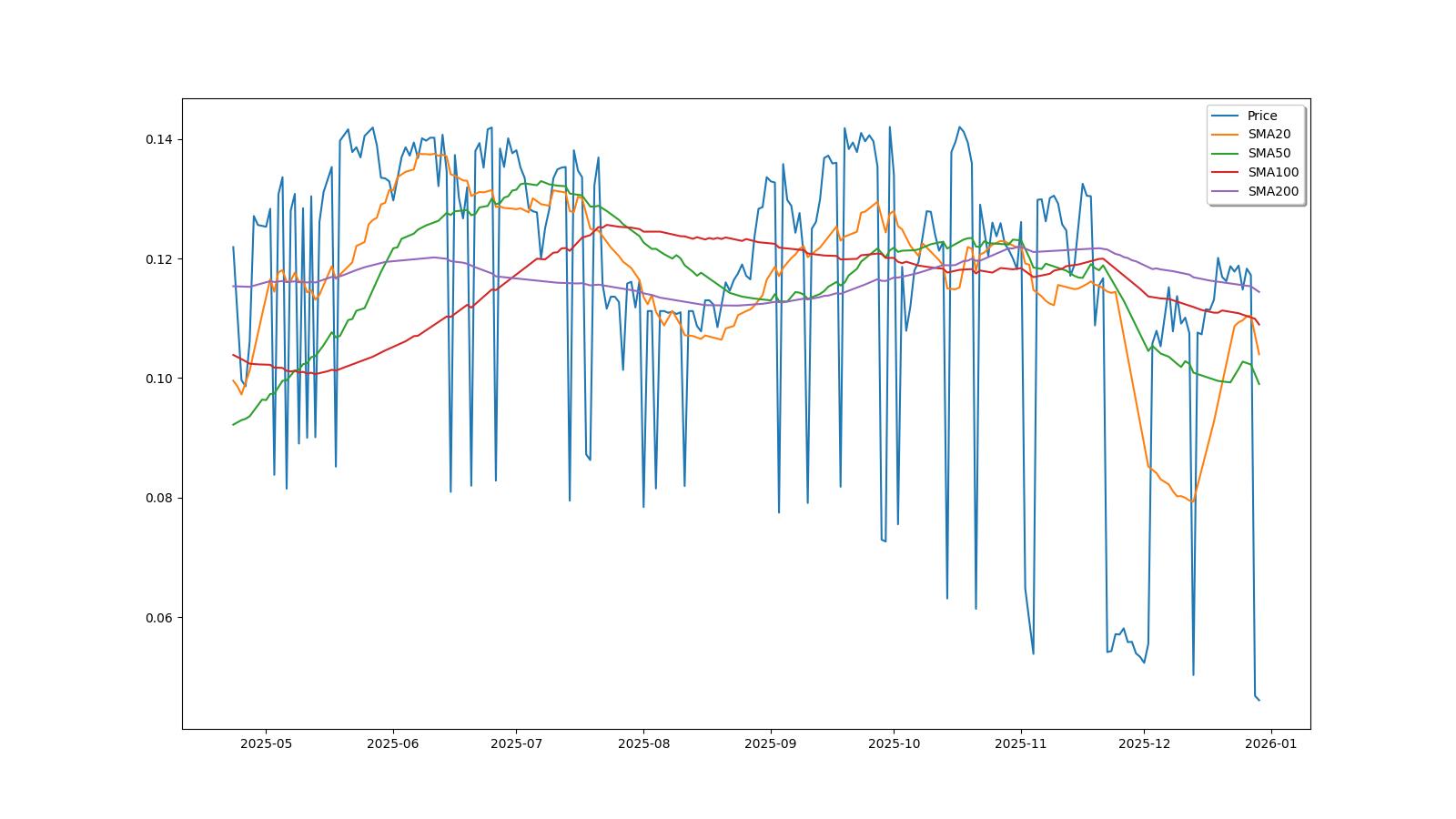 Keep Network Simple Moving Averages