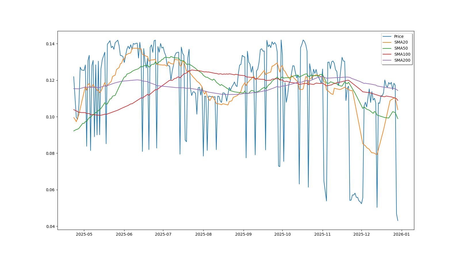 Keep Network Simple Moving Averages