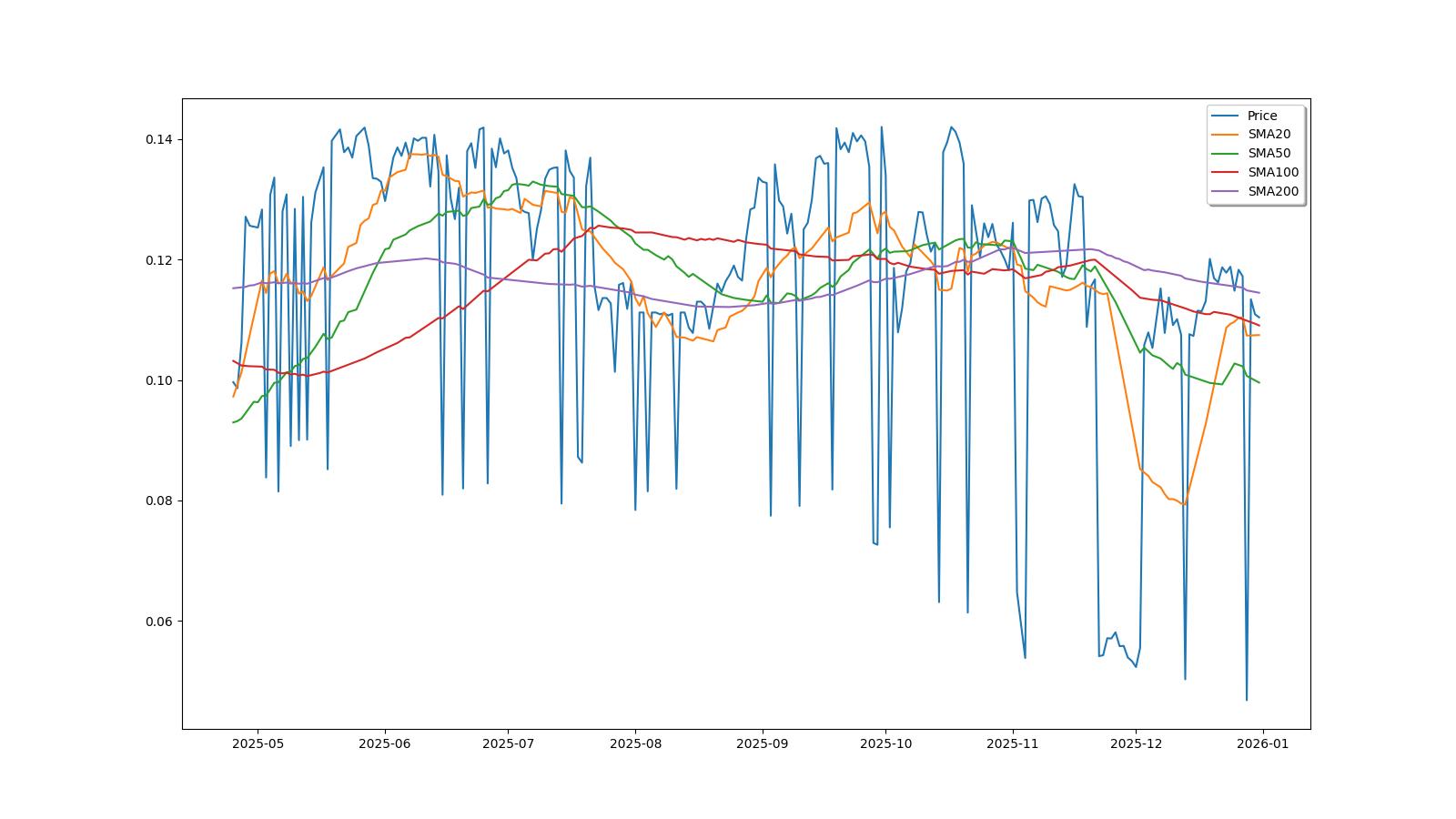 Keep Network Simple Moving Averages