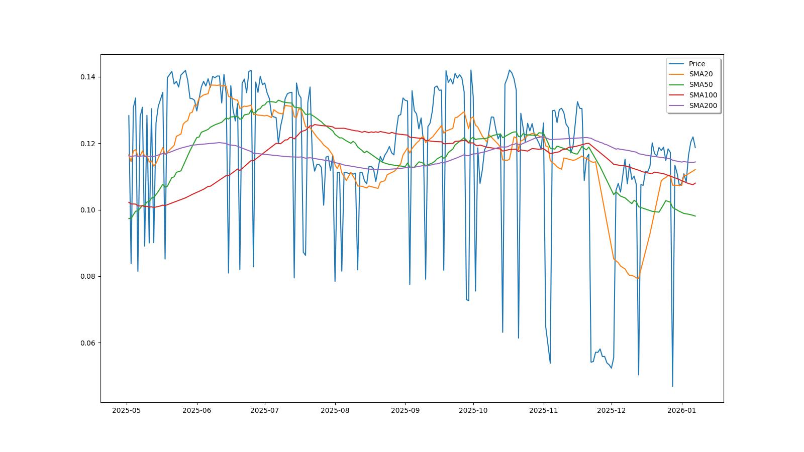 Keep Network Simple Moving Averages