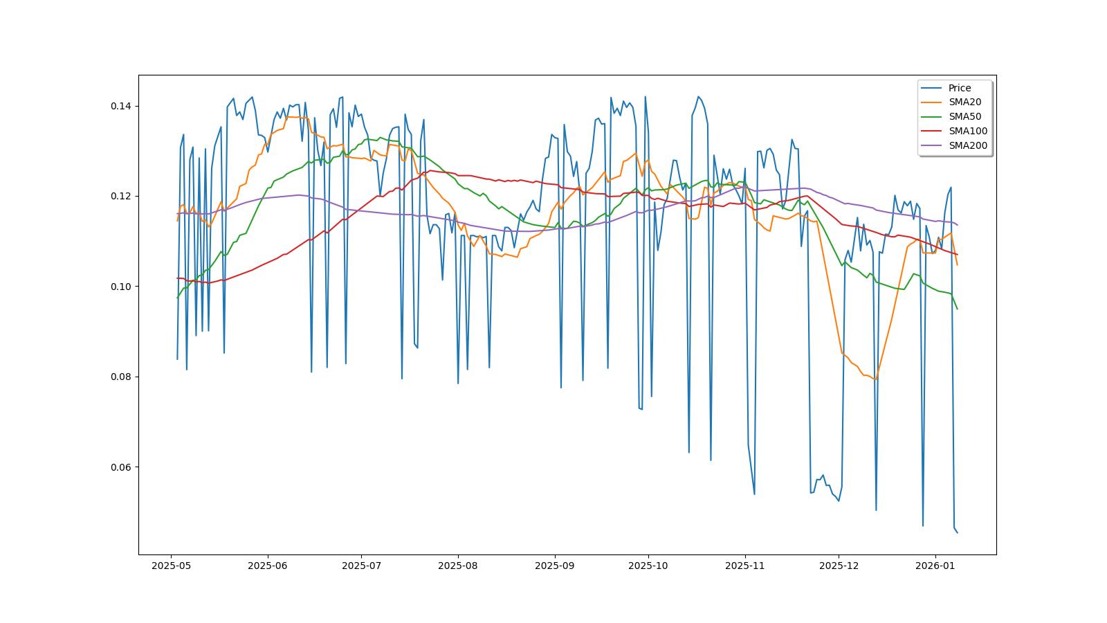 Keep Network Simple Moving Averages