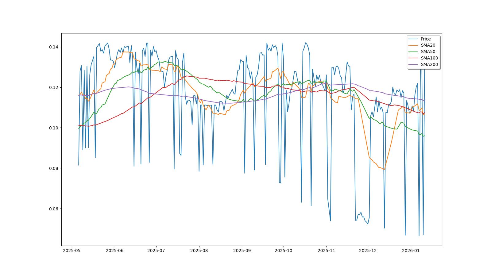 Keep Network Simple Moving Averages