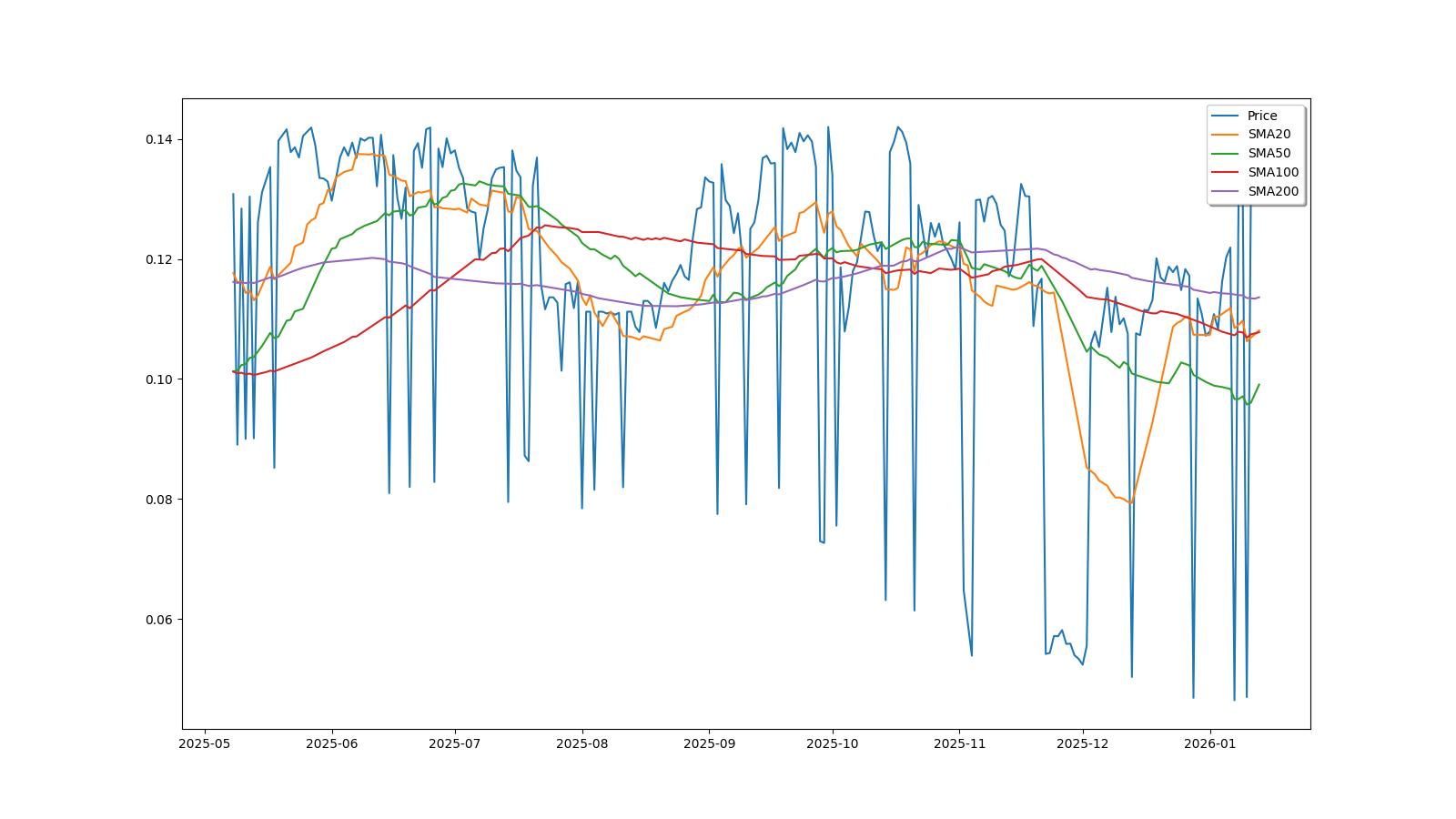 Keep Network Simple Moving Averages