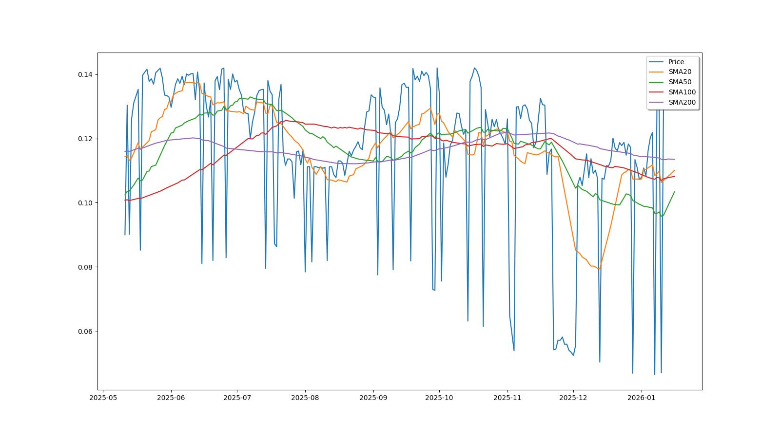 Keep Network Simple Moving Averages