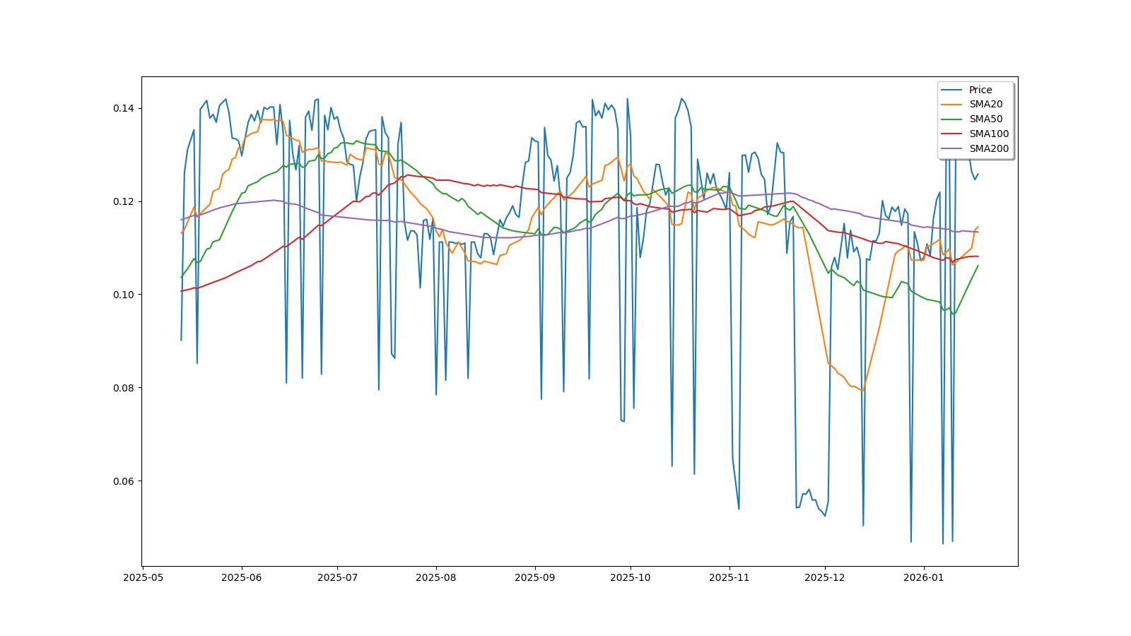 Keep Network Simple Moving Averages