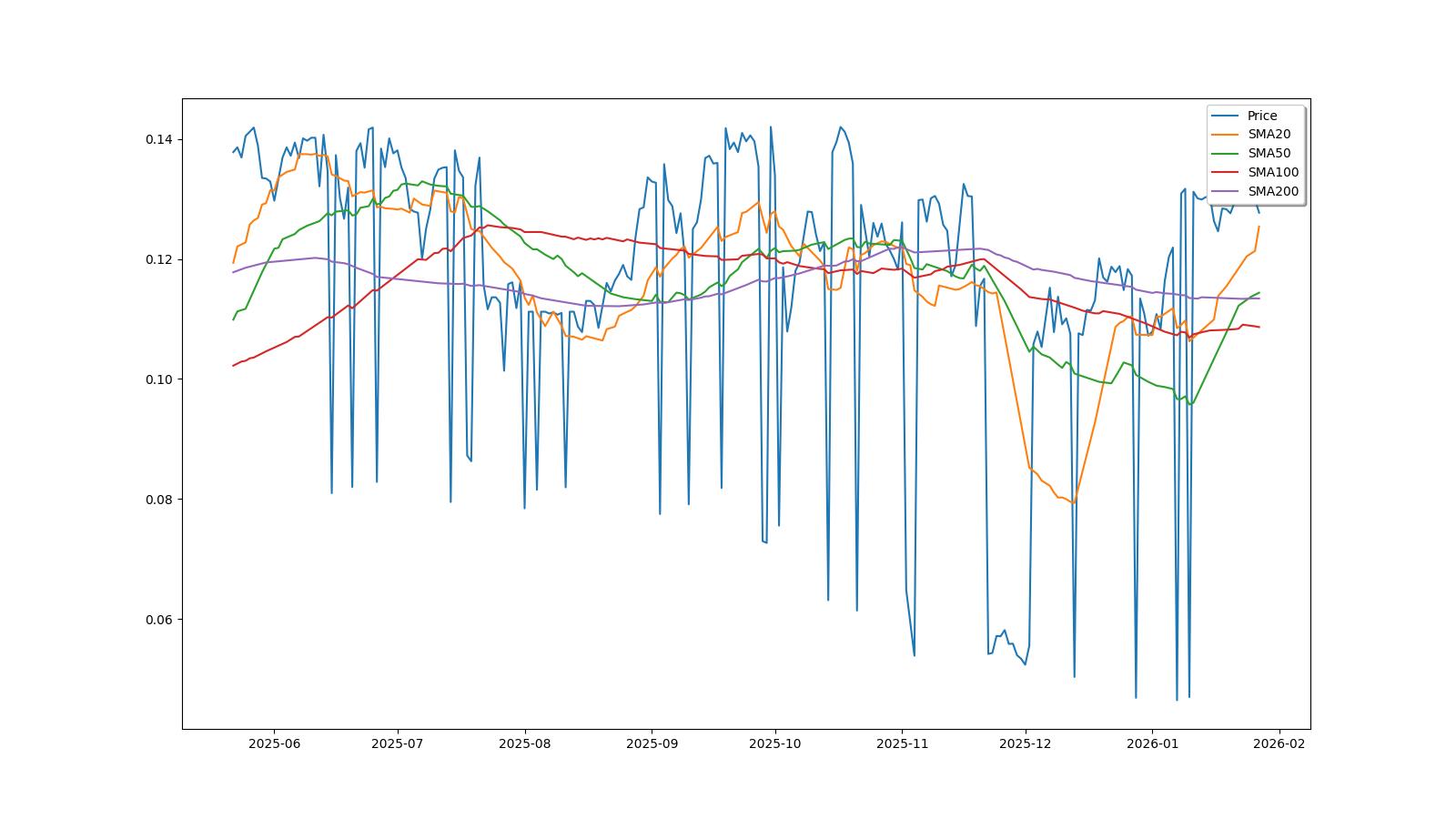 キープ Simple Moving Averages