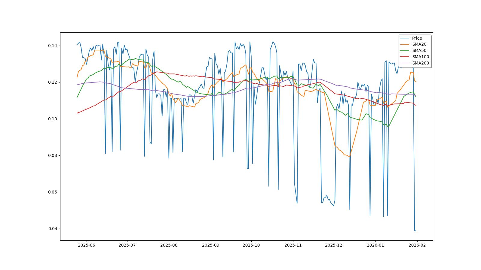 Keep Network Simple Moving Averages