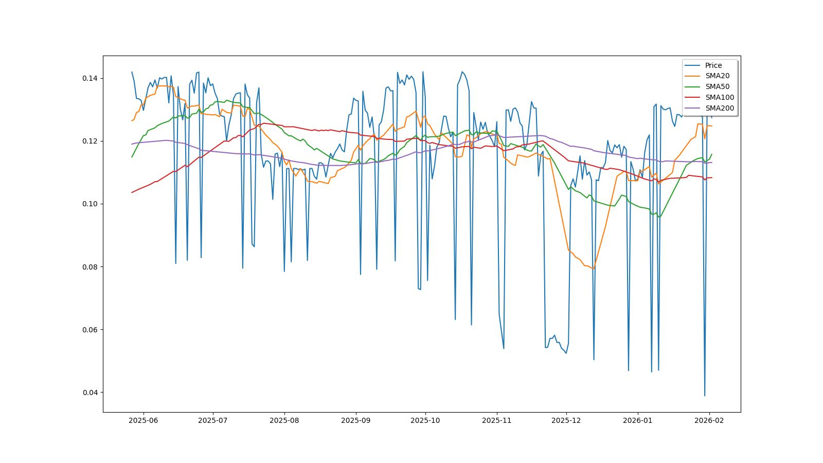 Keep Network Simple Moving Averages