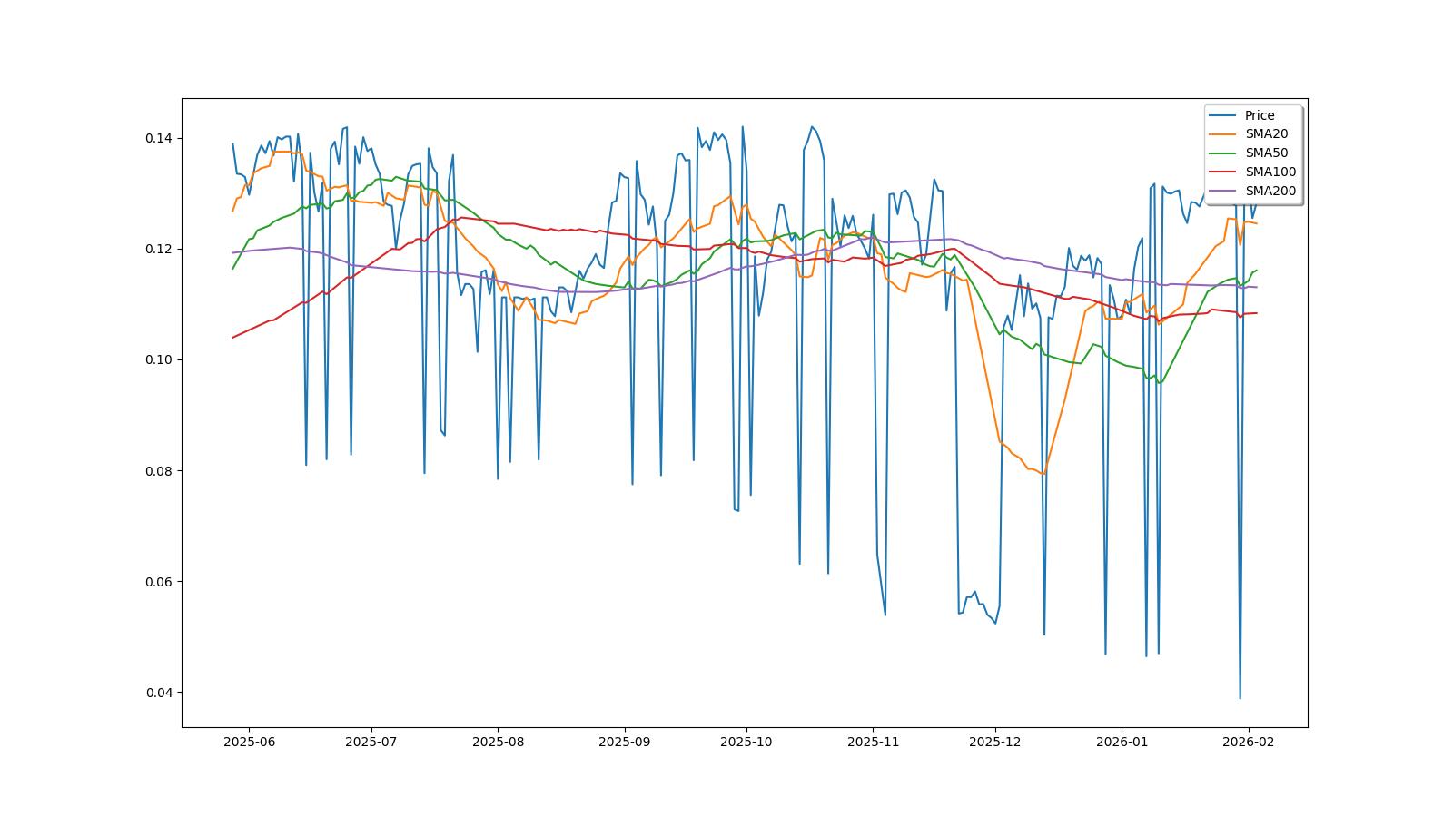 Keep Network Simple Moving Averages