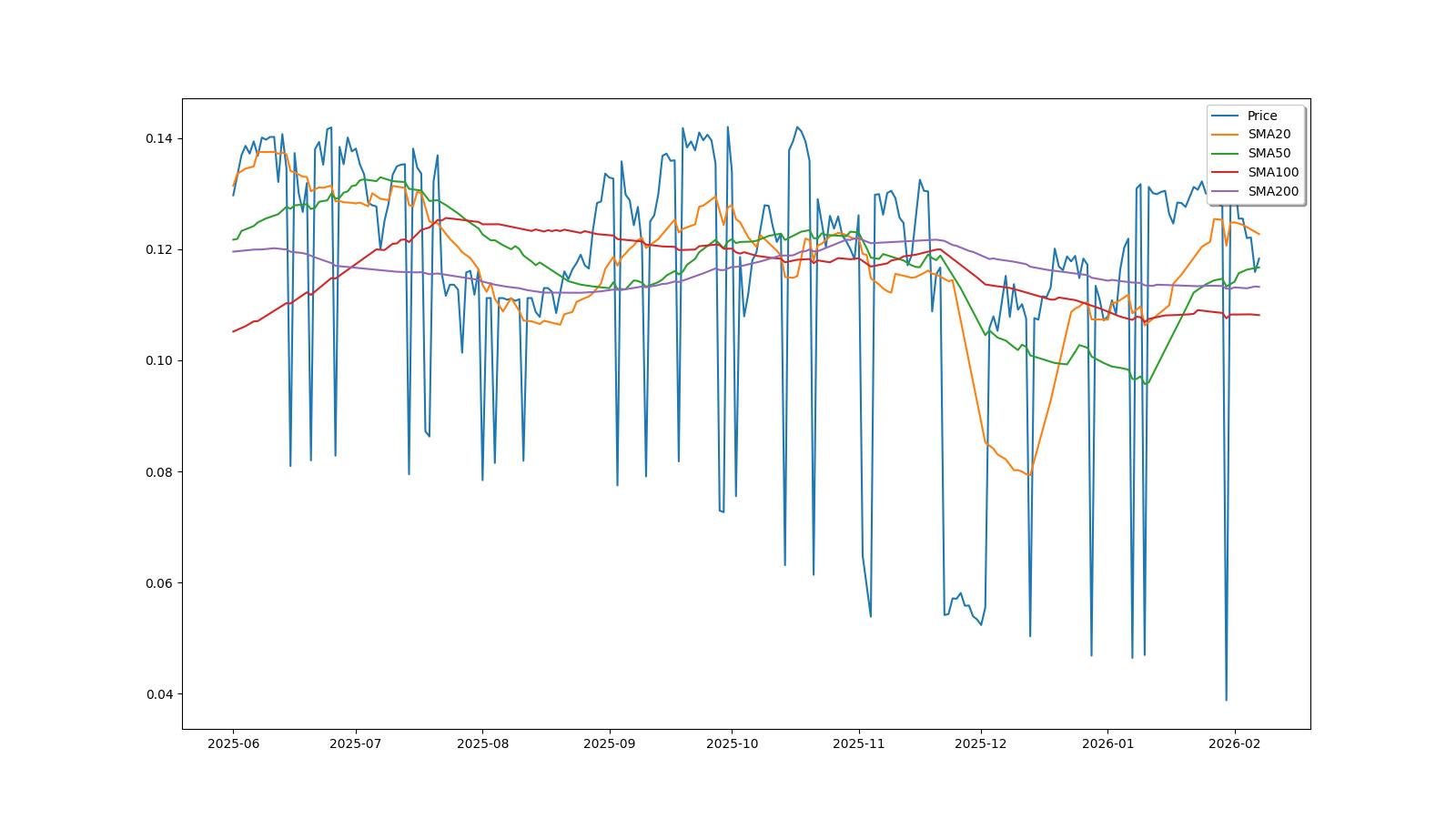 Keep Network Simple Moving Averages