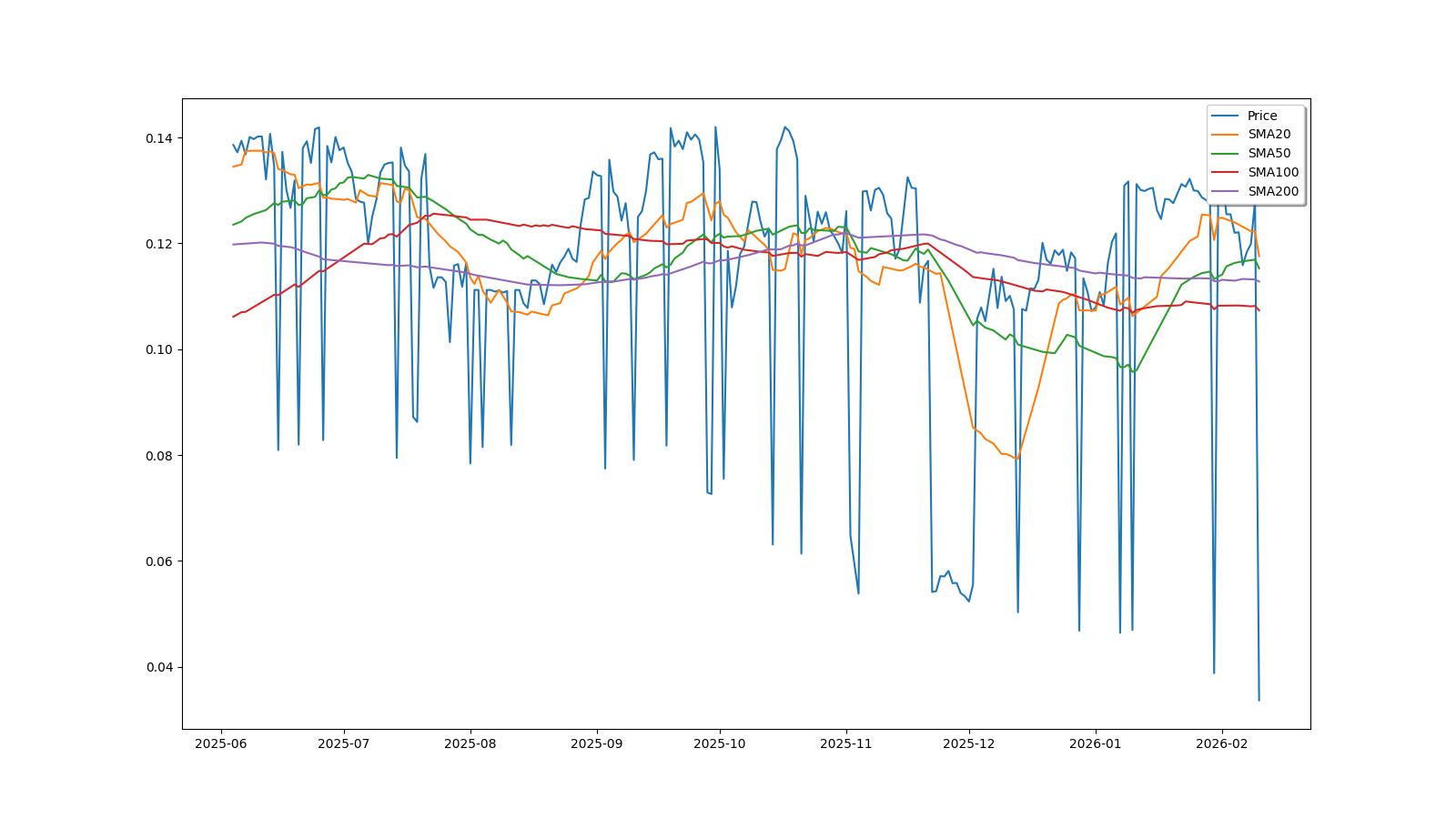 Keep Network Simple Moving Averages