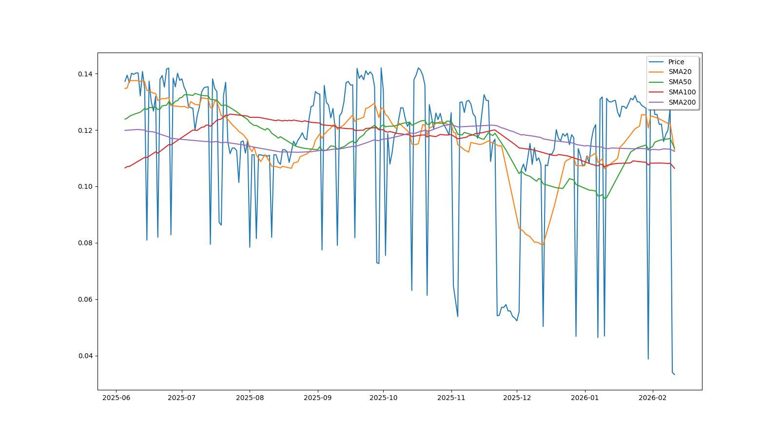 Keep Network Simple Moving Averages
