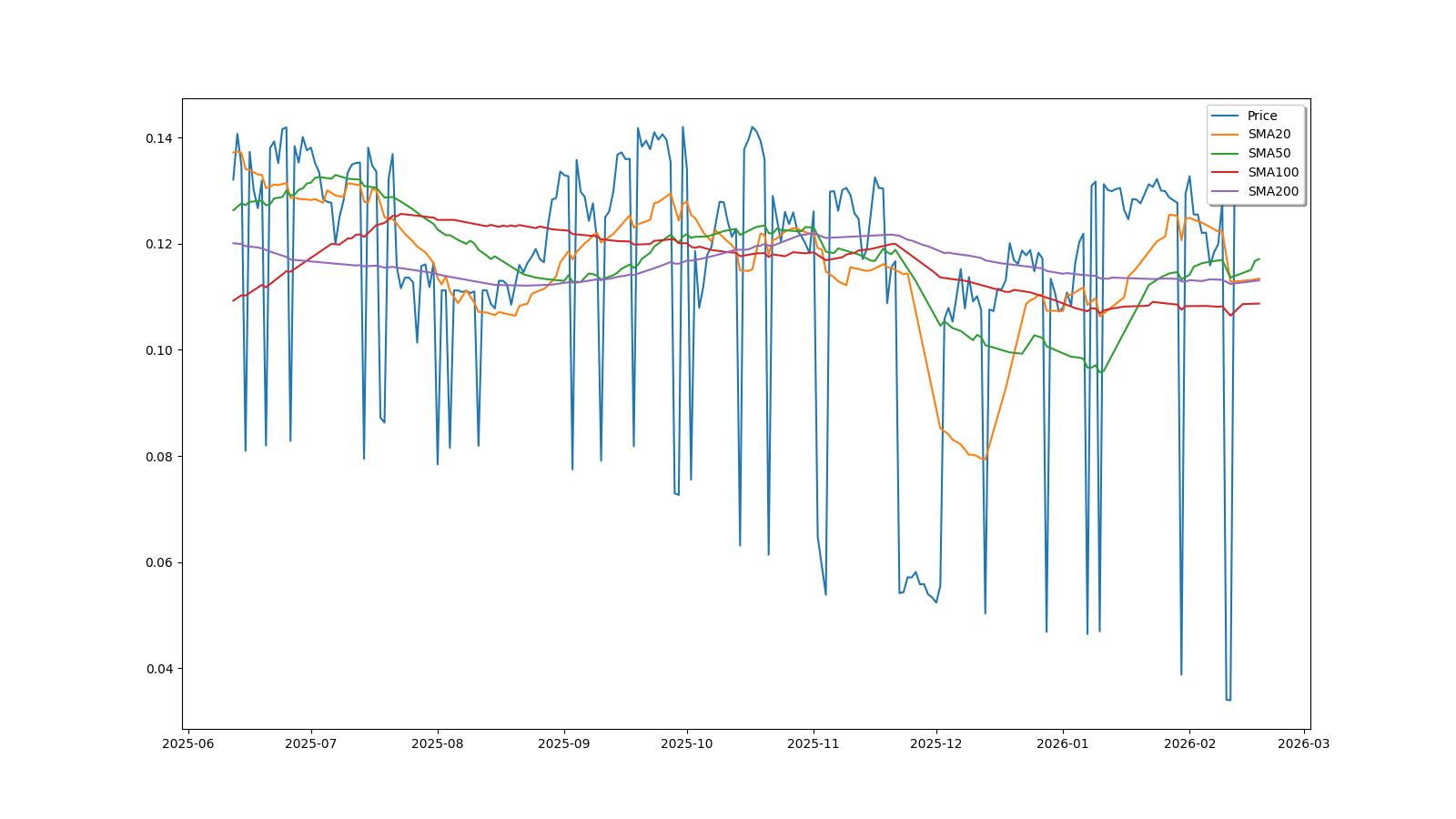 Keep Network Simple Moving Averages