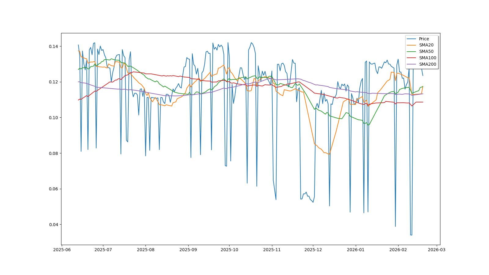 Keep Network Simple Moving Averages