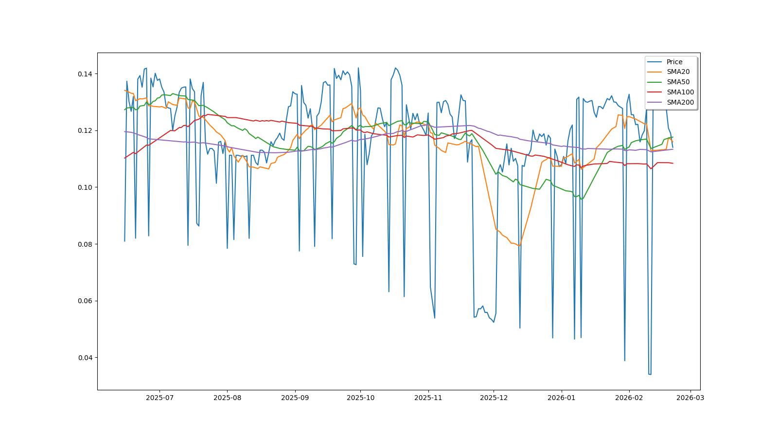 Keep Network Simple Moving Averages