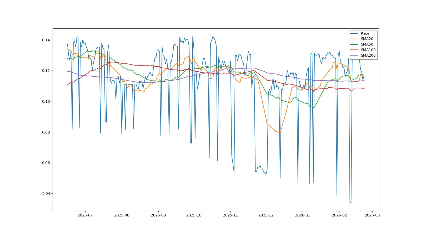 Keep Network Simple Moving Averages