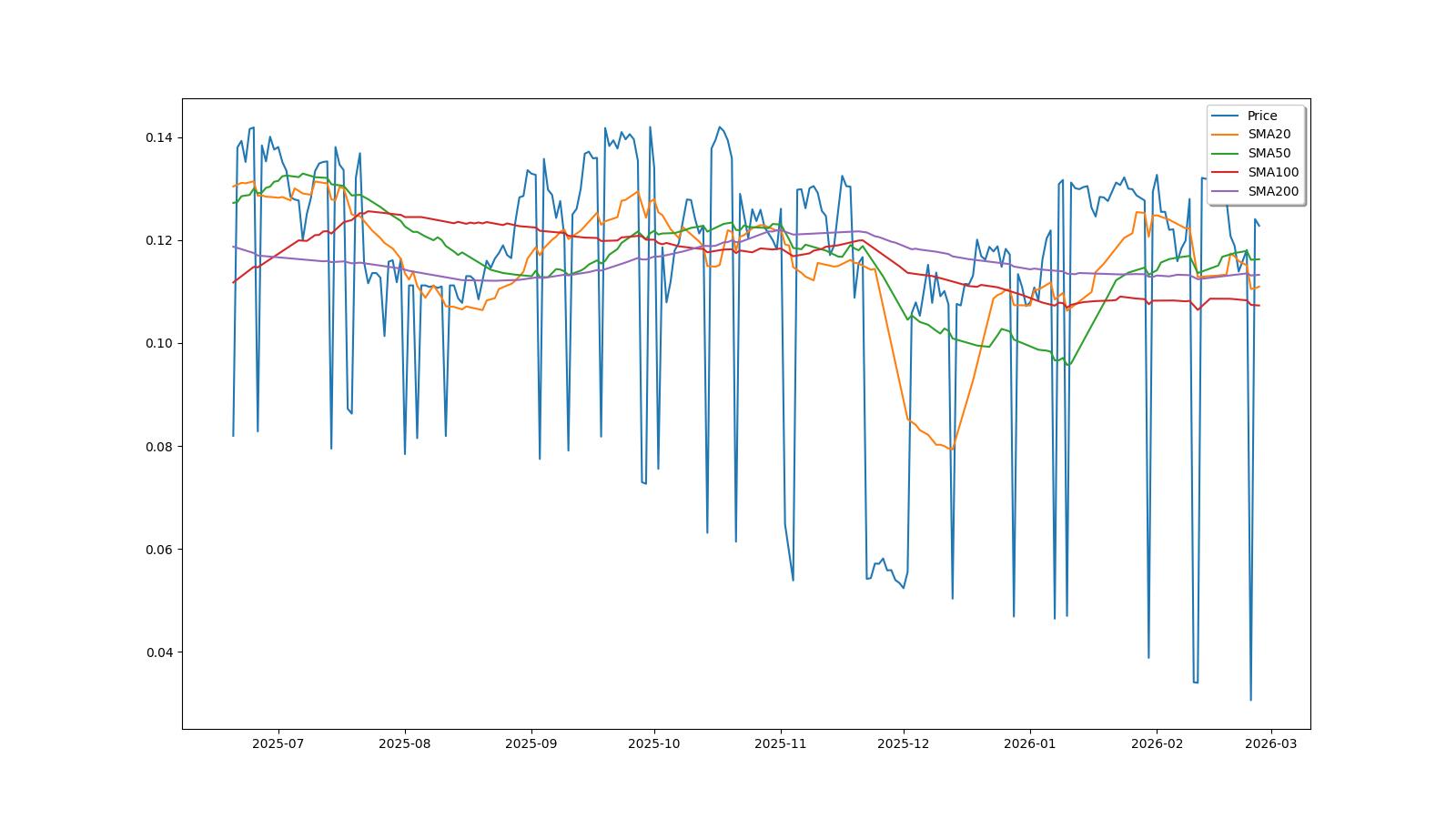 Keep Network Simple Moving Averages