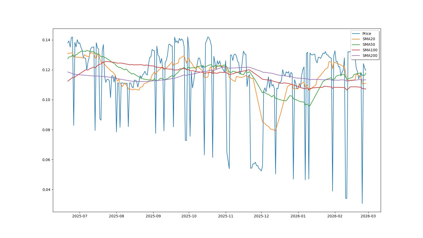 Keep Network Simple Moving Averages