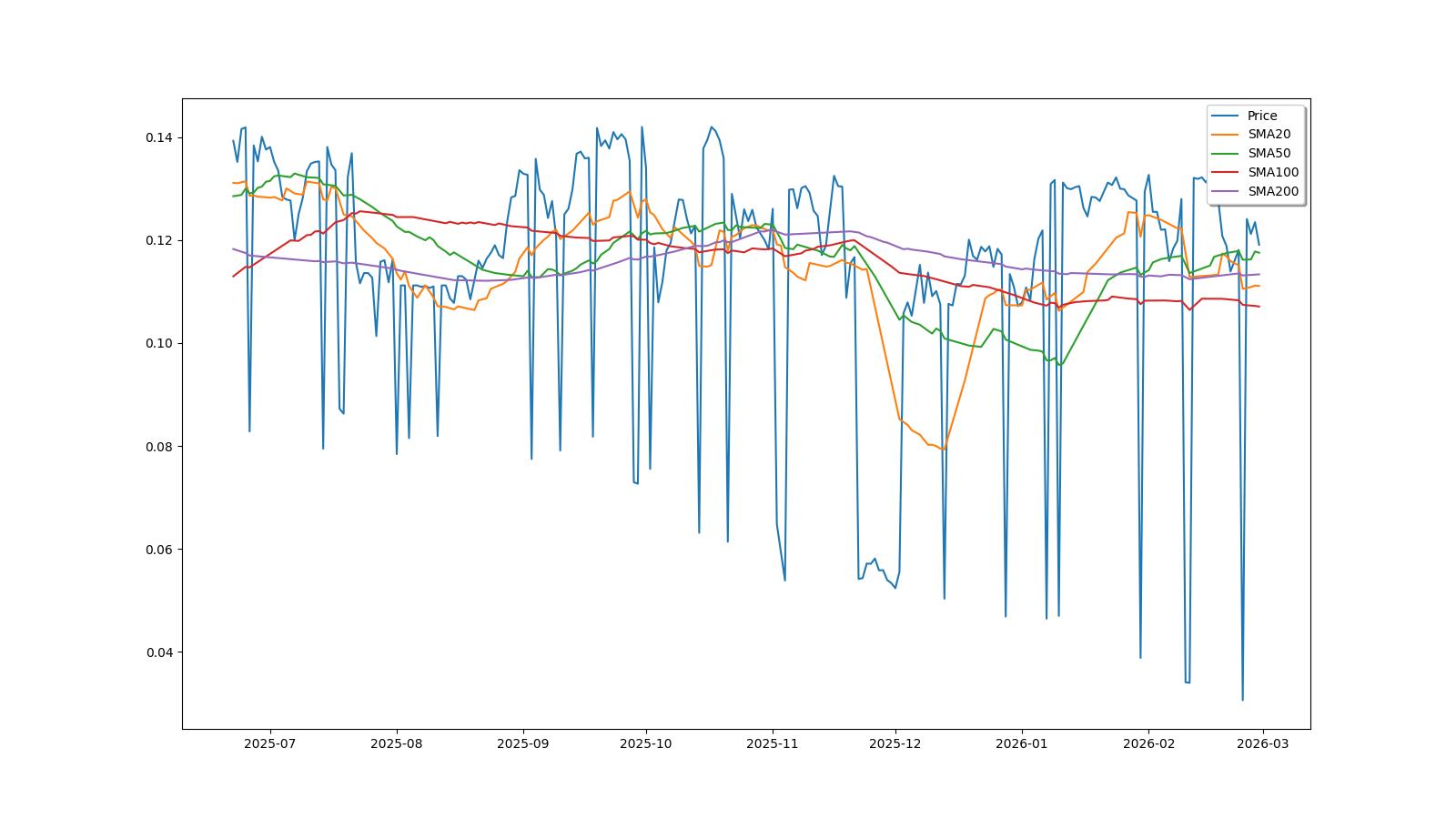 Keep Network Simple Moving Averages
