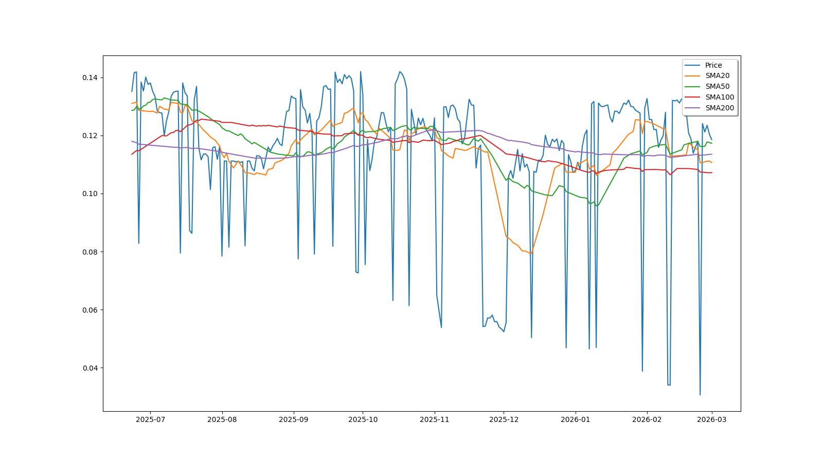 Keep Network Simple Moving Averages