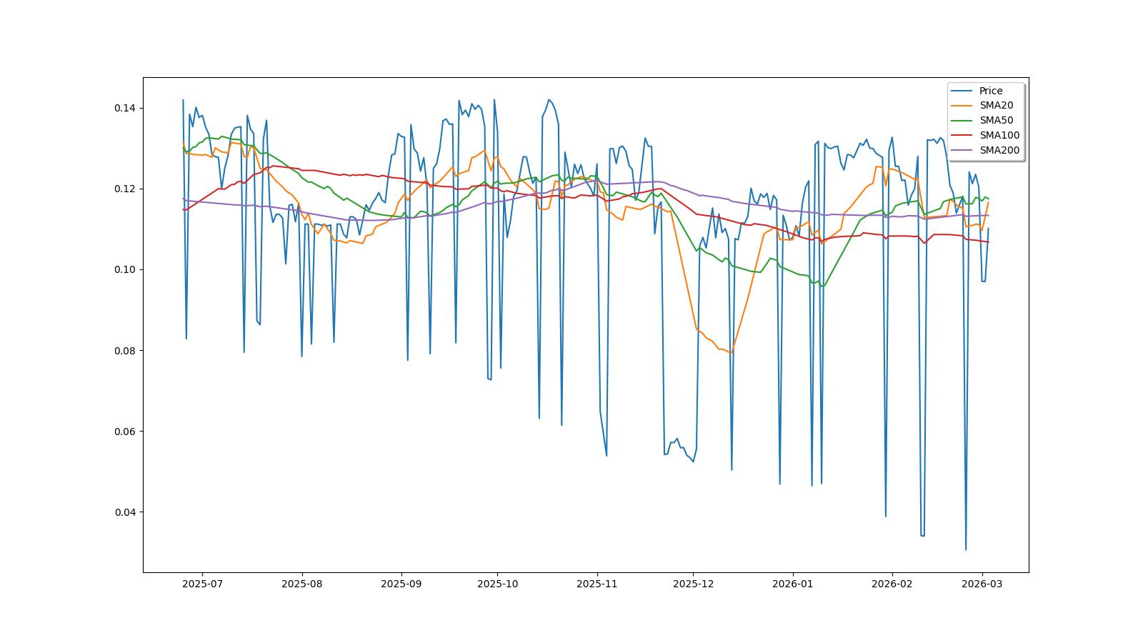 Keep Network Simple Moving Averages