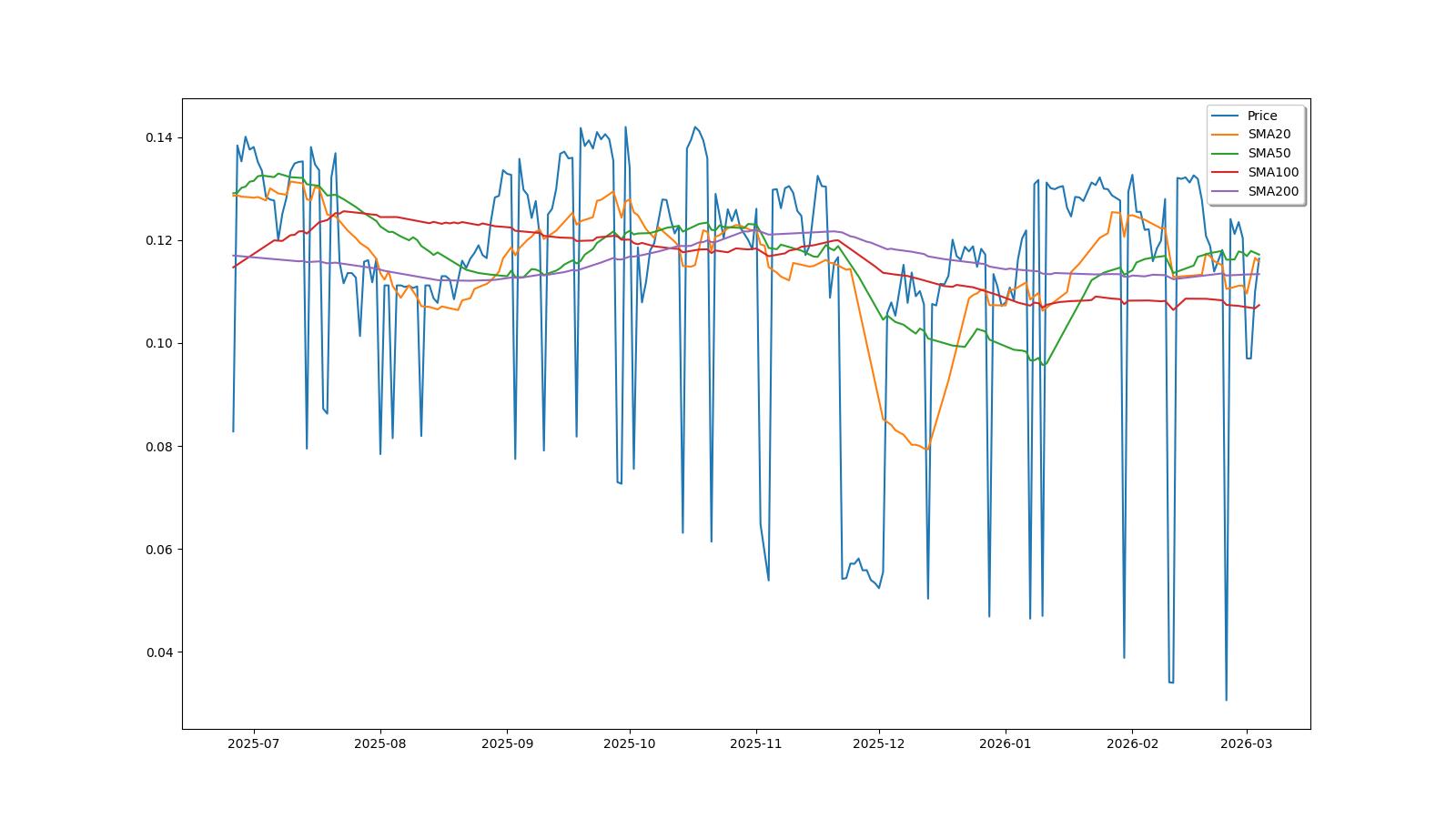 Keep Network Simple Moving Averages