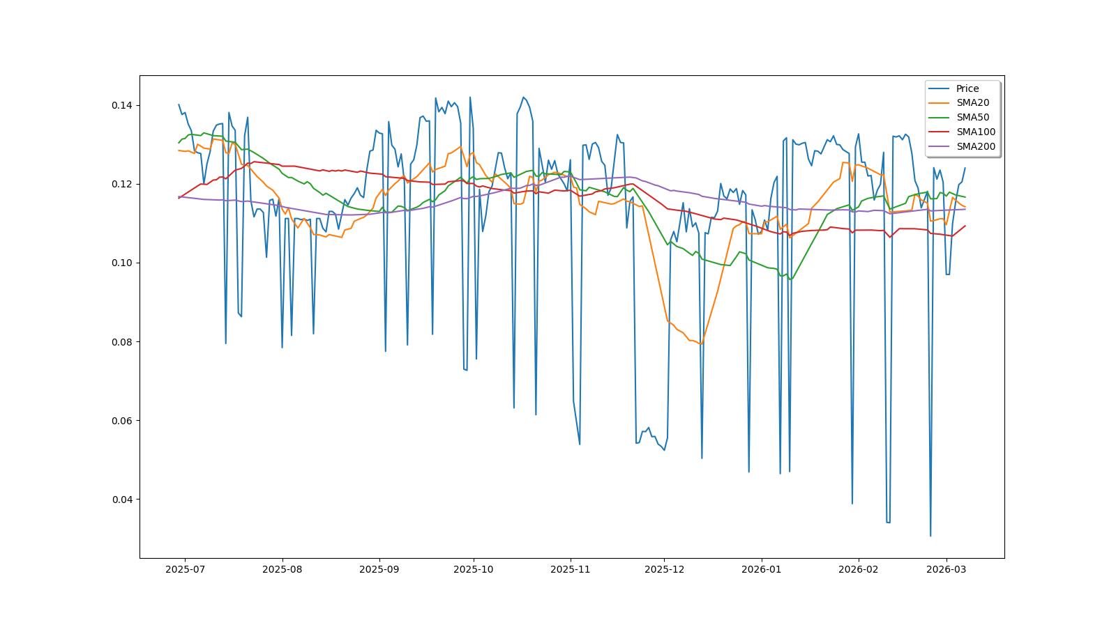 Keep Network Simple Moving Averages