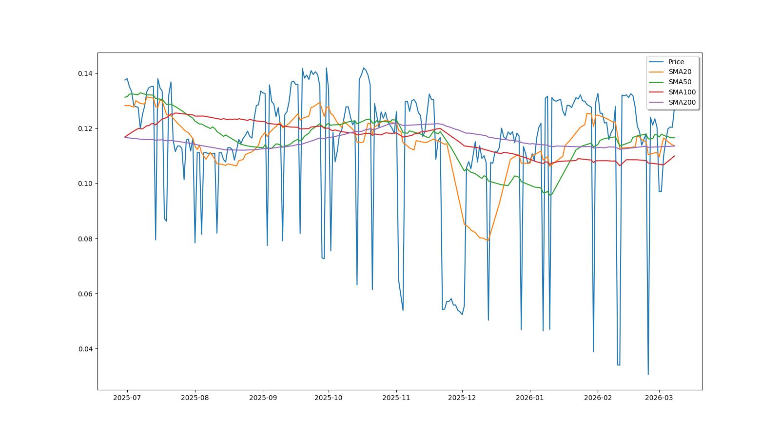 Keep Network Simple Moving Averages