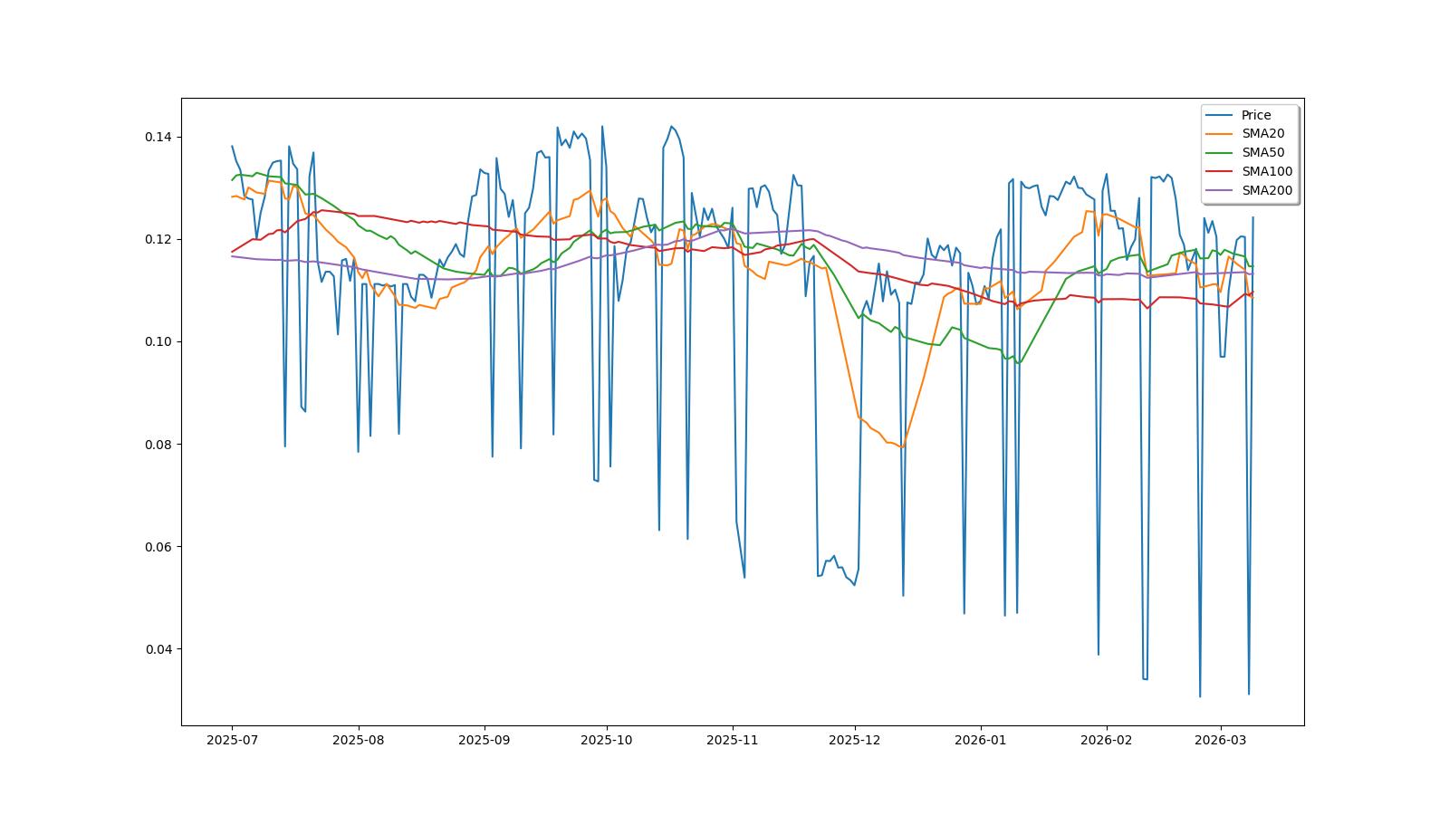 Keep Network Simple Moving Averages