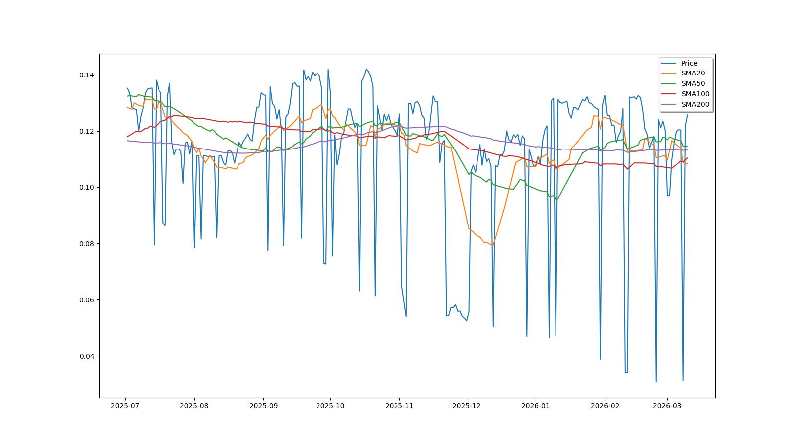 Keep Network Simple Moving Averages