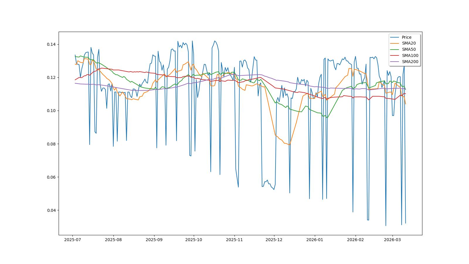 Keep Network Simple Moving Averages