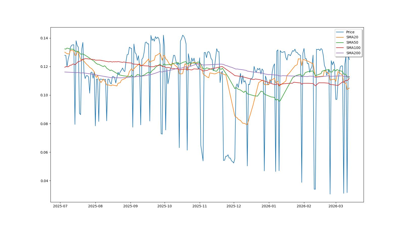 Keep Network Simple Moving Averages