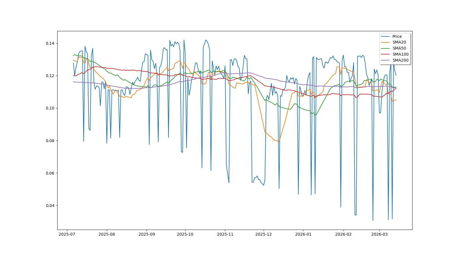 Keep Network Simple Moving Averages