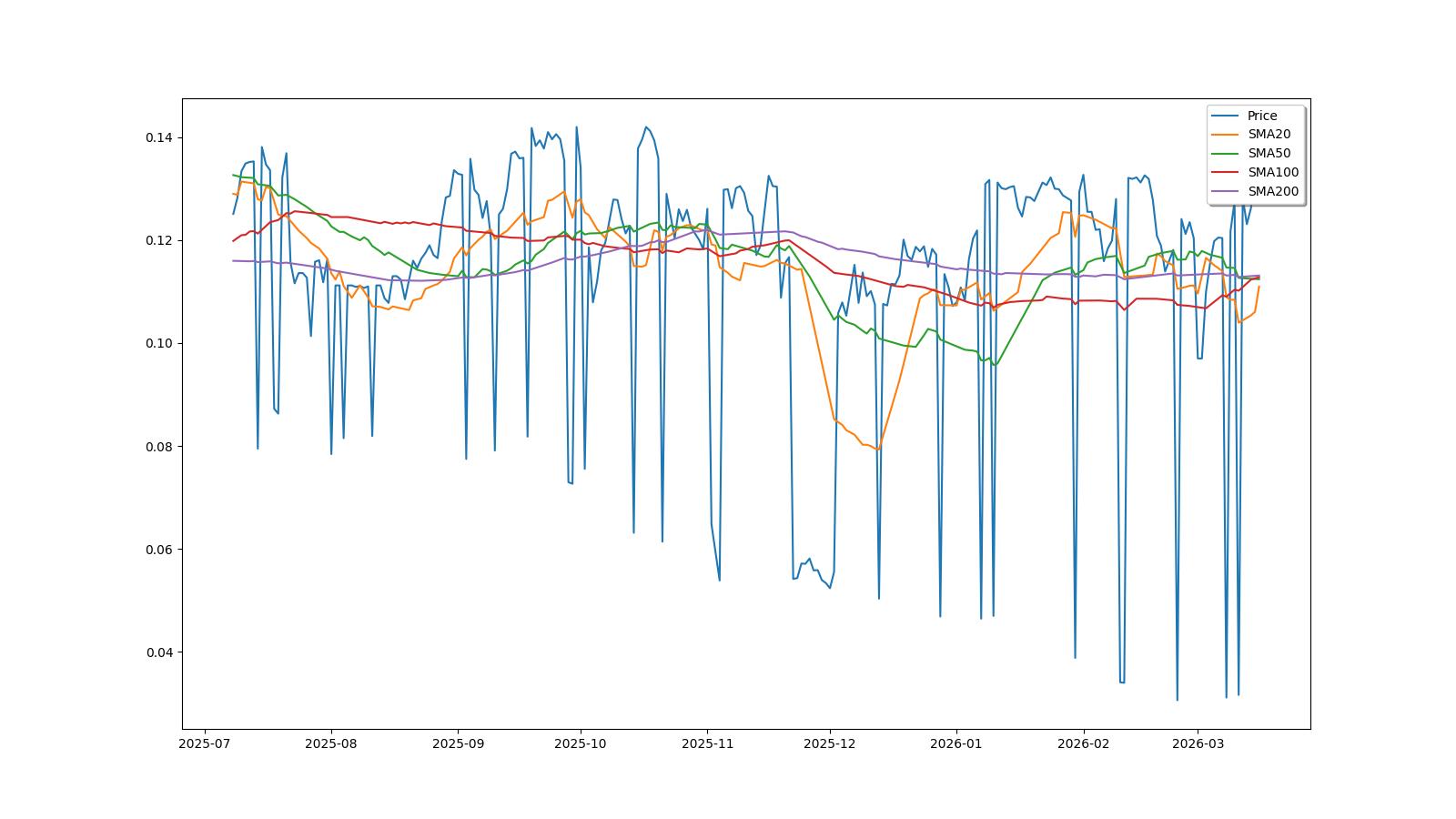 Keep Network Simple Moving Averages