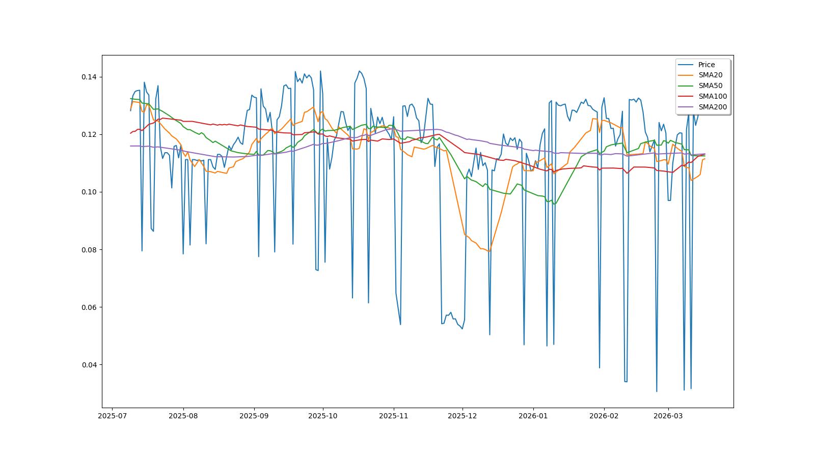 Keep Network Simple Moving Averages