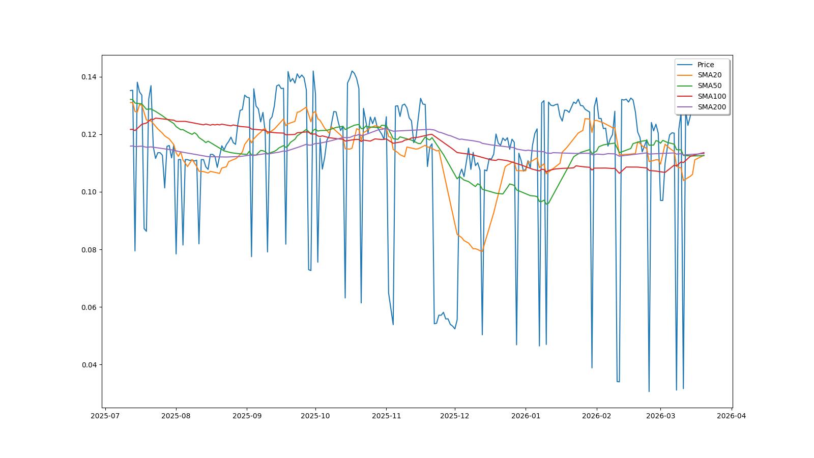 Keep Network Simple Moving Averages