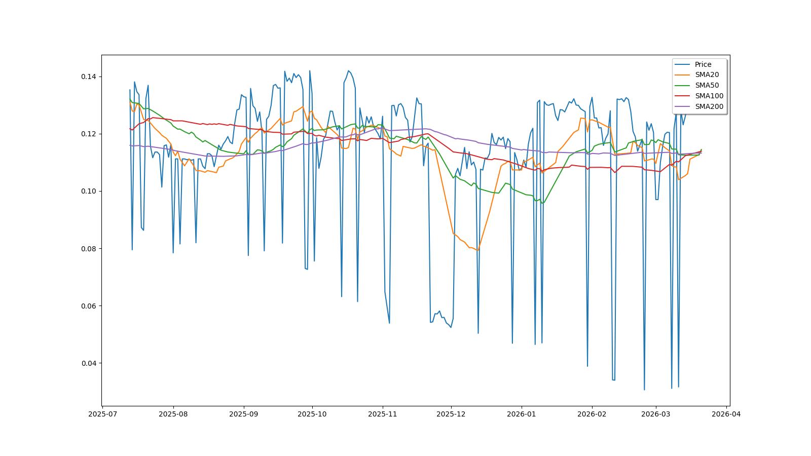 Keep Network Simple Moving Averages