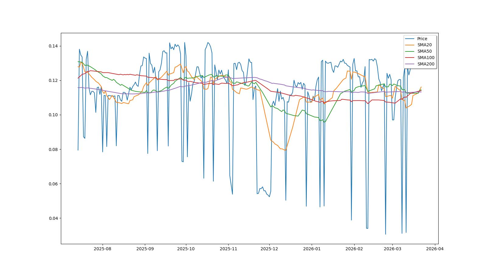Keep Network Simple Moving Averages