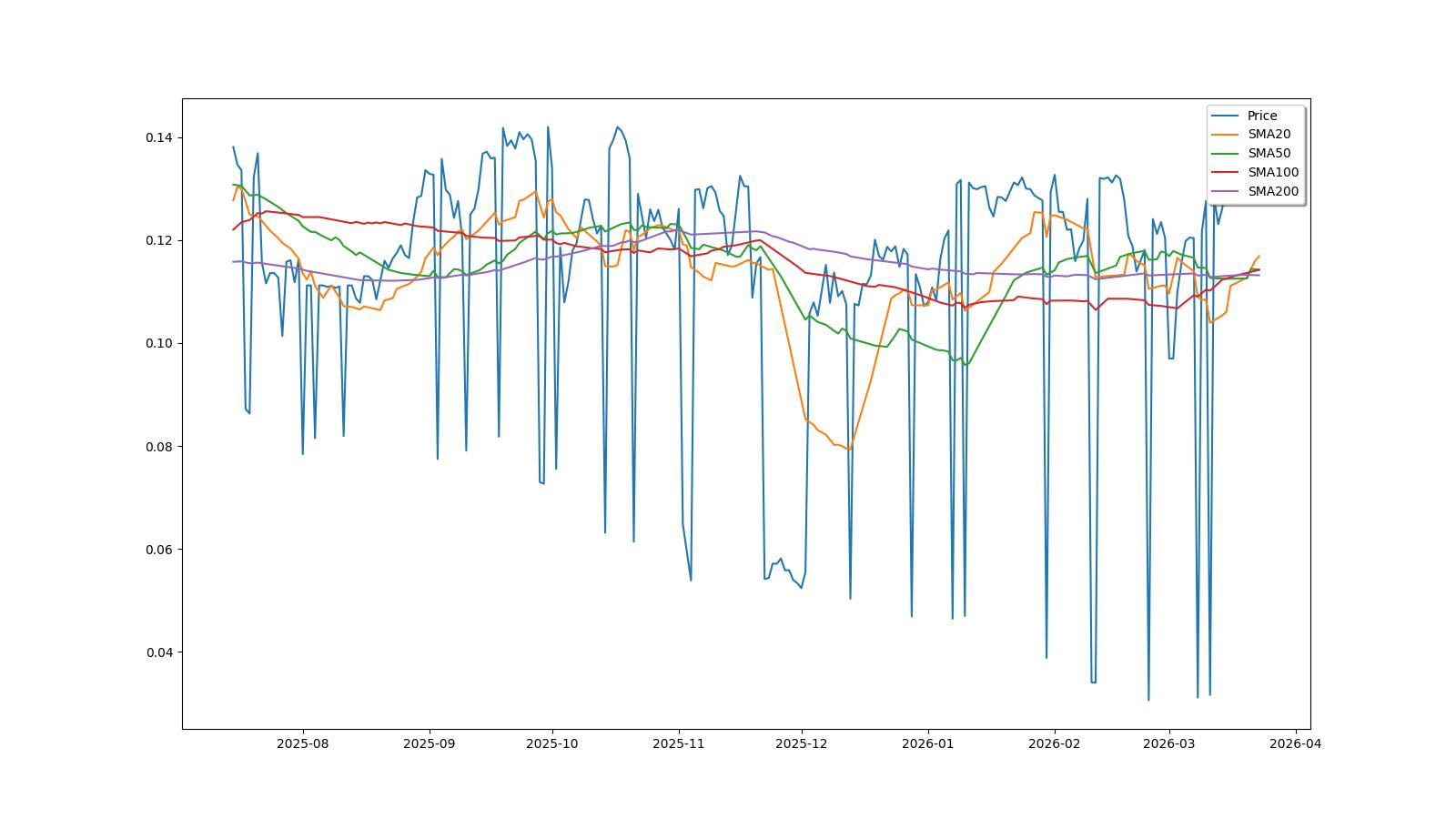 Keep Network Simple Moving Averages