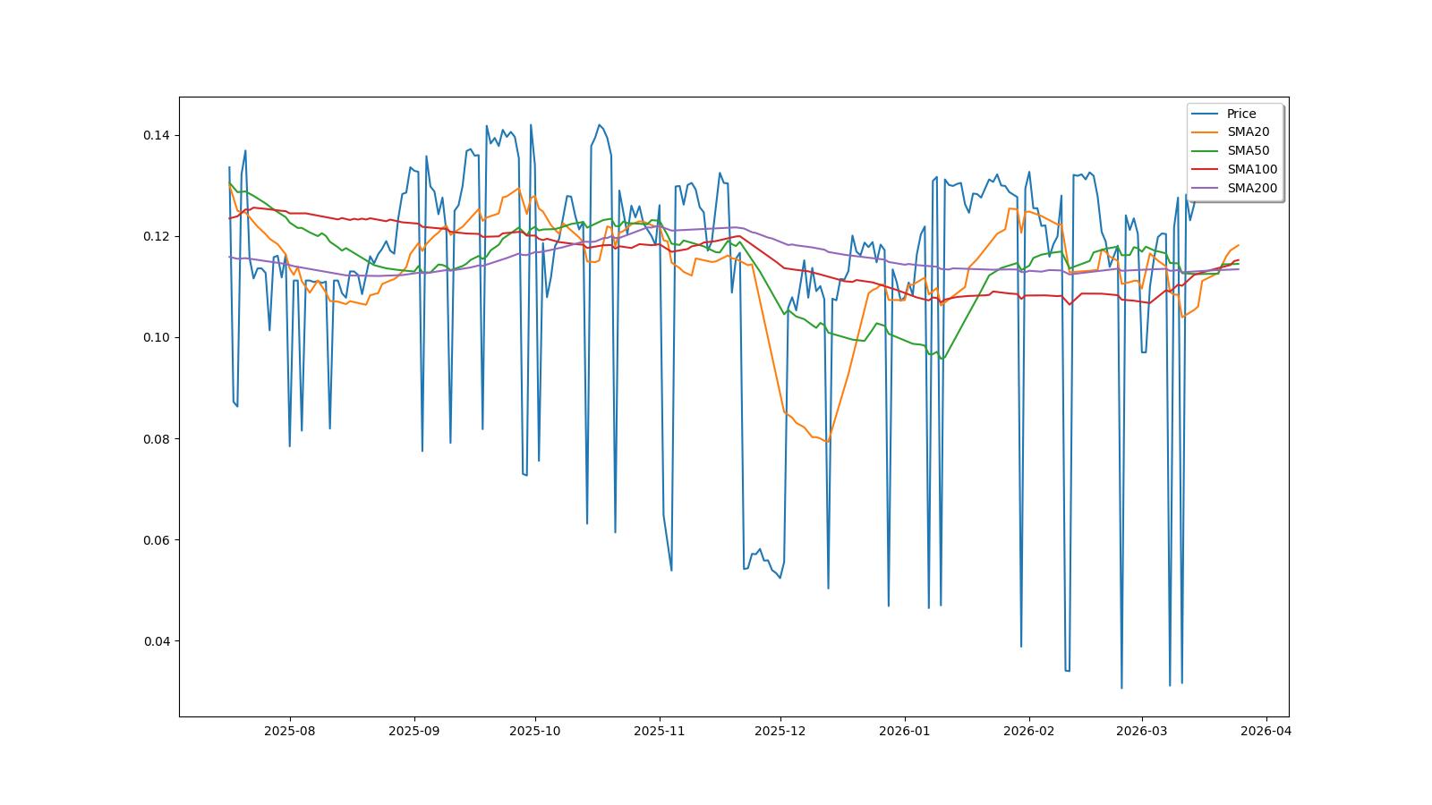 Keep Network Simple Moving Averages