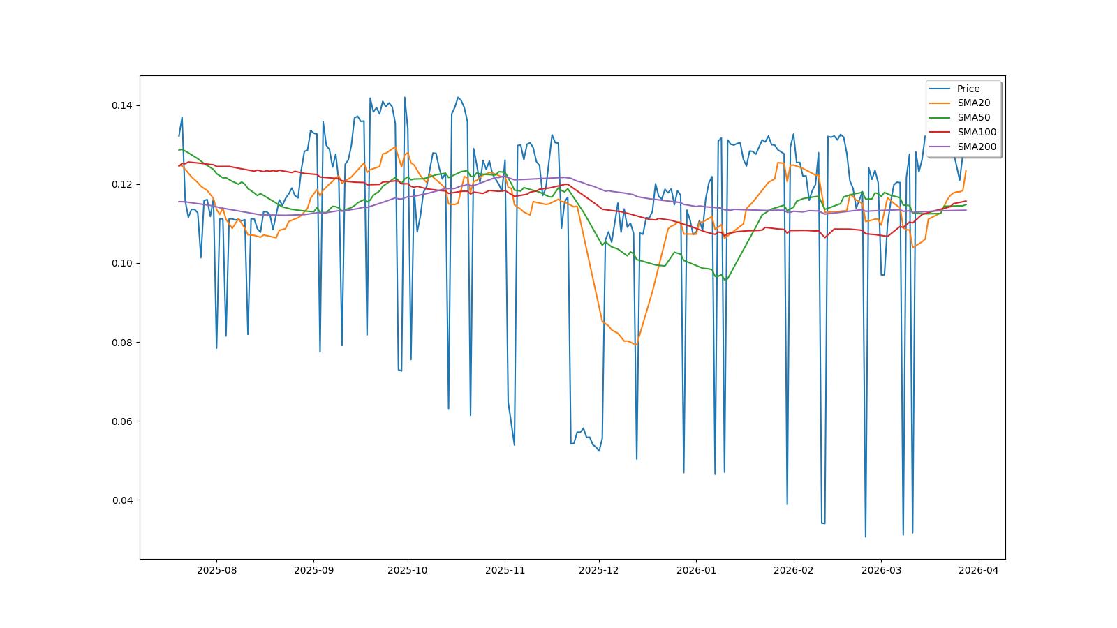 Keep Network Simple Moving Averages